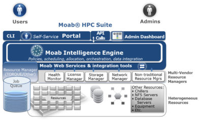 MOAB HPC SUITE - Adaptive Computing