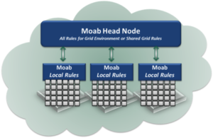 Wide Area Grid - Adaptive Computing