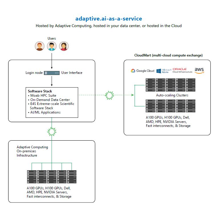 Adaptiveai As A Service Adaptive Computing Adaptiveai As A Service